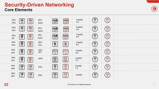 Fortinet Icon Library | PPTX