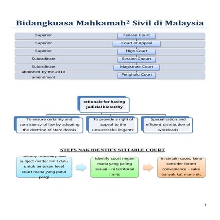 Bidang kuasa sivil mahkamah / Civil Jurisdictions of Courts in Malaysia ...