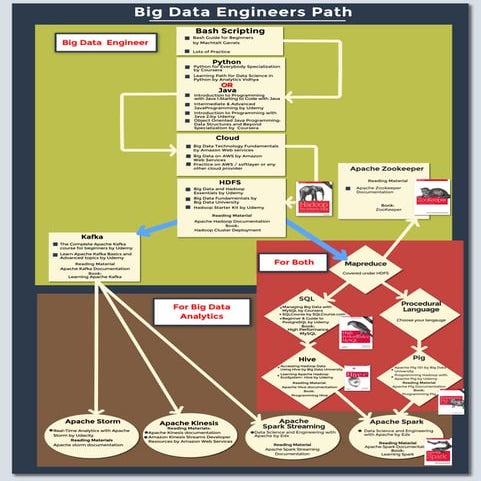 Big Data Engineers Path | PDF | Cloud Computing | Internet