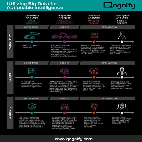 [Infographic] Utilizing Big Data for Actionable Intelligence | PDF