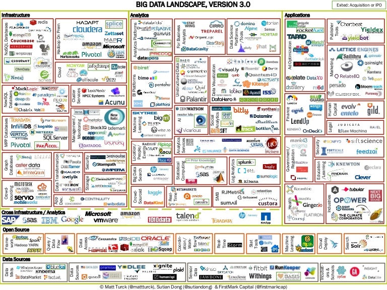 Big data landscape v 3.0 - Matt Turck (FirstMark)