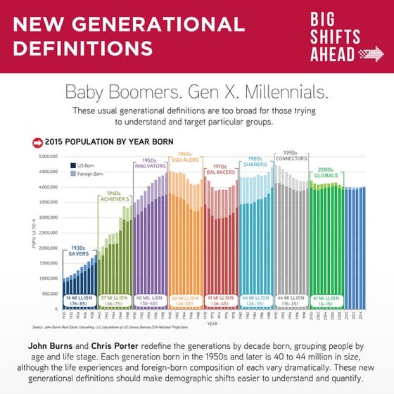 The Generational Progression | PDF