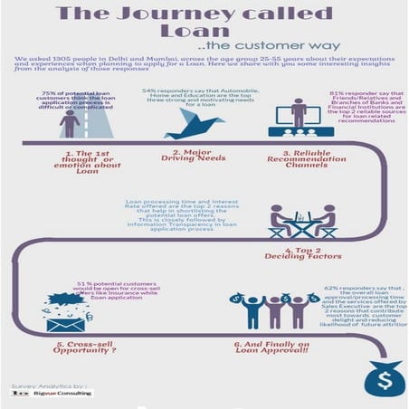 Insights on Potential Loan Customers | PDF