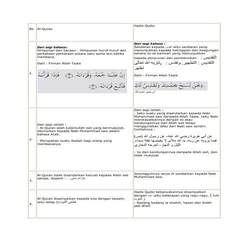 Quran, Hadith Qudsi & Hadith Nabi | PDF