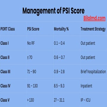 PSI (PORT) Score Classes | CAP Site-of-Care & Mortality Guide | BILALMD.COM