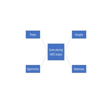 Career planning SWOT analysis example | PPTX