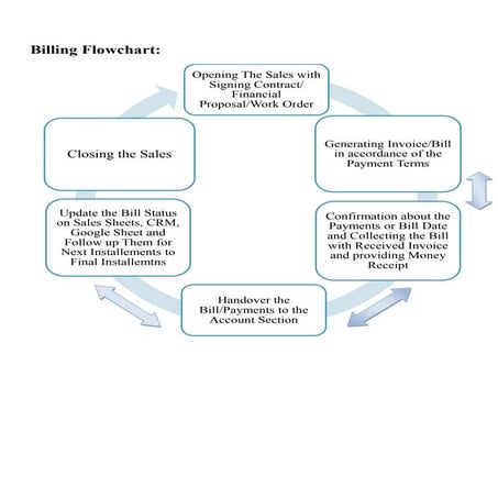Billing flowchart | PDF