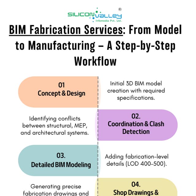 BIM Fabrication Services: From Model to Manufacturing – A Step-by-Step Workflow | PDF