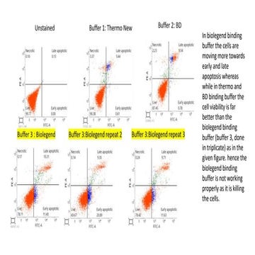 effect of binding Buffer on apoptosis of | PPTX