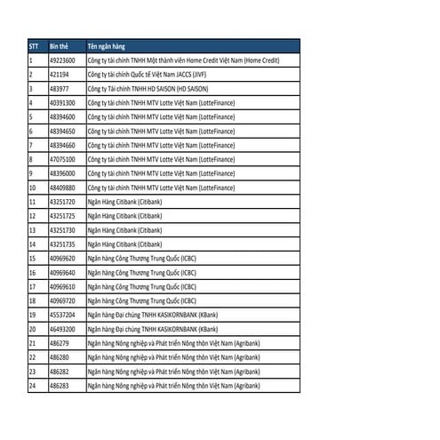 DANH SÁCH MÃ BIN THẺ VISA ÁP DỤNG CHƯƠNG TRÌNH | PDF