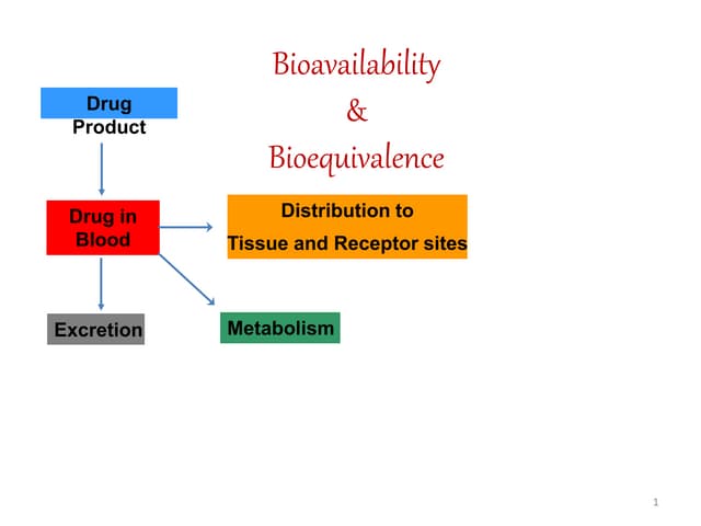 Bioavailability and bioequivalence | PPTX
