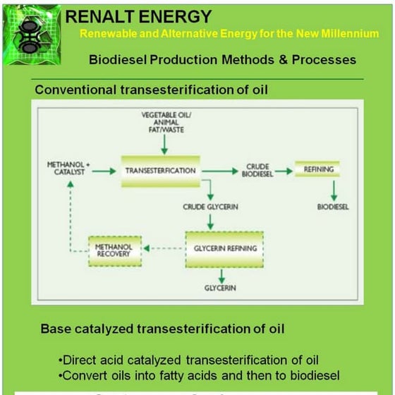 Biodiesel Fuel Production 03 [Infographic] | PDF