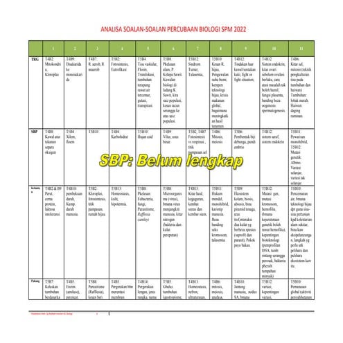 Biologi Analisa Trial SPM 2022.pdf