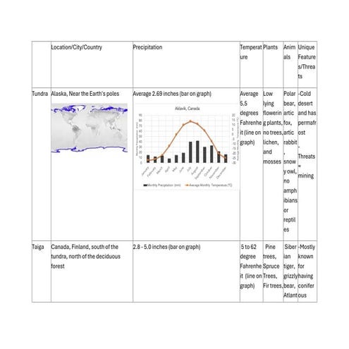 Biome Notes Completed with maps and graphs.pdf