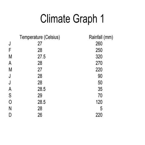 Biomes Climate Data | PPT