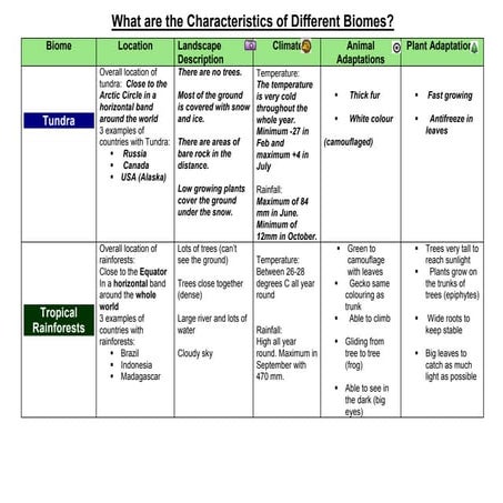Biomes Worksheet Pdf