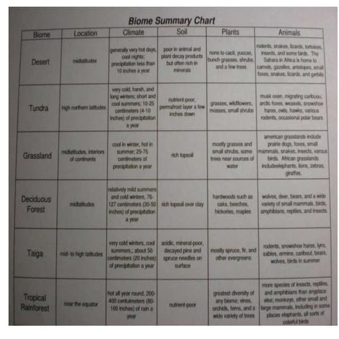 Biome summary chart | DOCX