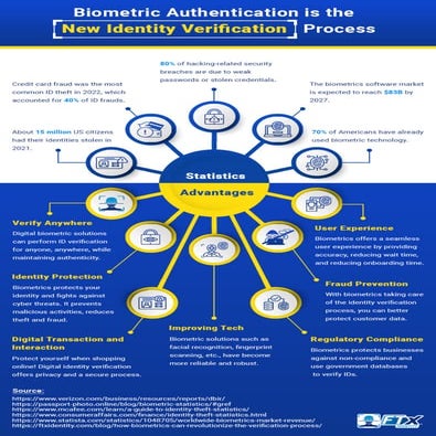 Biometric Authentication is the New-Age Identity Verification Process | PDF