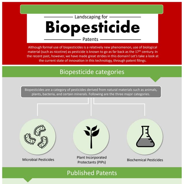Biopesticide Patent Landscape | PDF