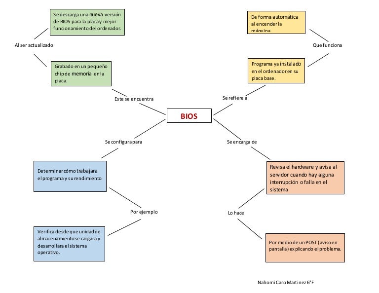 Mapa Conceptual De La Bios - Diary Bersama