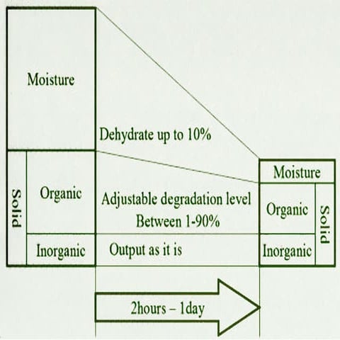 Biowaste biostabilisation graphics: tunnel (in vessel) and windrow ...