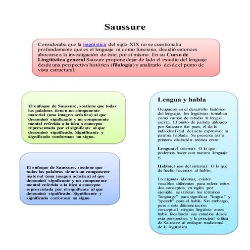 Mapa de la teoria de saussure | PPTX