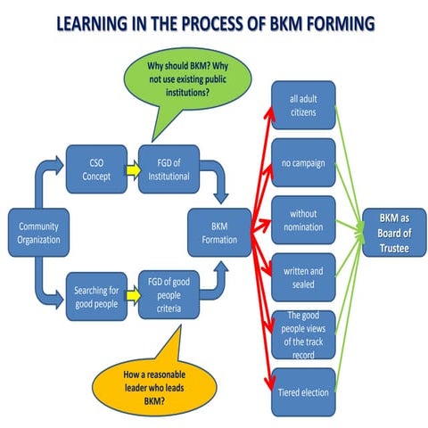 How to BKM formating process? | PPTX