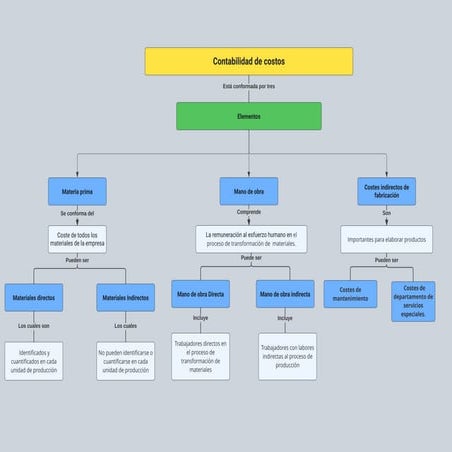 Clasificacin De Costos Mapa Mental