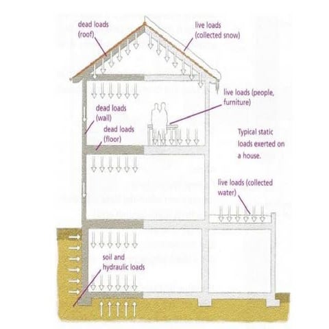 Building loads and floor systems | PPT