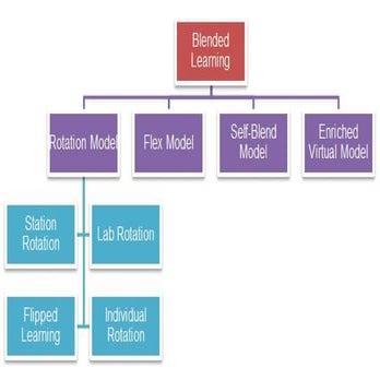 Blended Learning Models | PPT