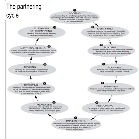 The partnering cycle | PPTX