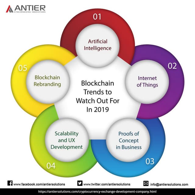 Blockchain Software Development | PDF
