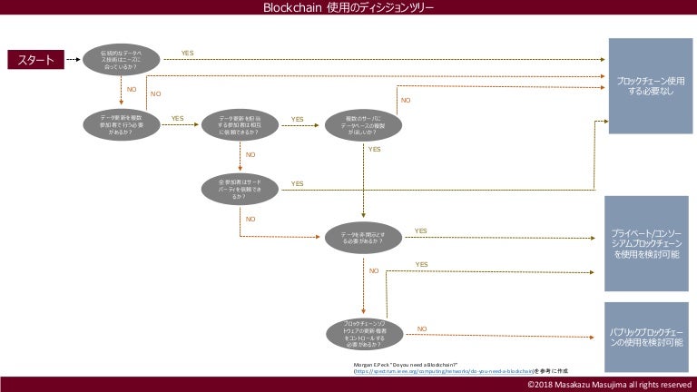 Blockchain flowchart