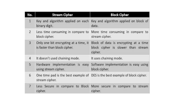 Block Cipher Design Principles and its uses | PPTX Block Cipher Design Principles and its uses | PPTX