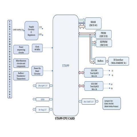 Block Diagramof CPU card for onboard OBC.pptx
