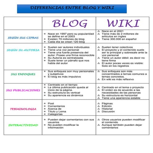 Cuadro Comparativo Blog-Wiki | DOCX | Technology & Computing