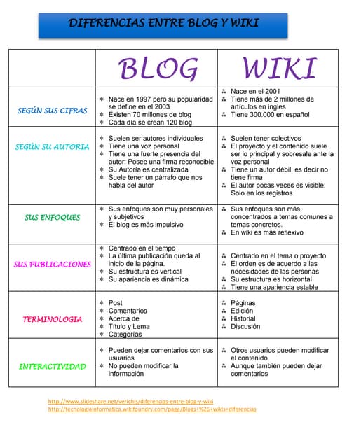 DIFERENCIAS ENTRE BLOG Y WIKI | PPT