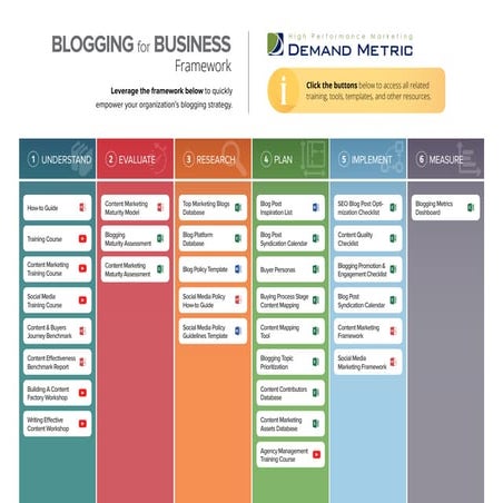 Blogging for Business Framework | PDF