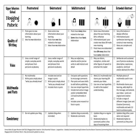 Blogging Rubric | PDF