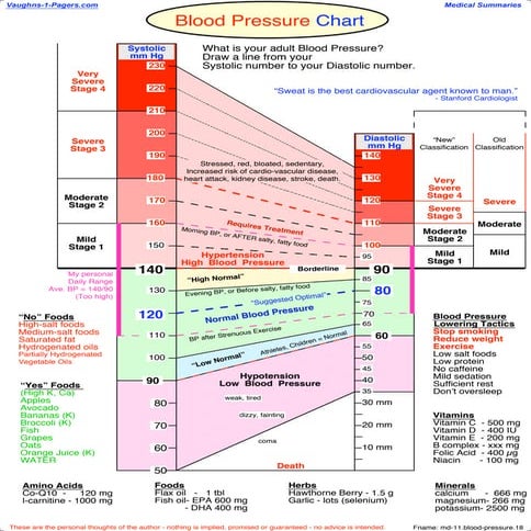 Blood pressure chart | PDF