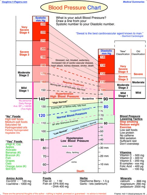 High Blood Pressure Chart