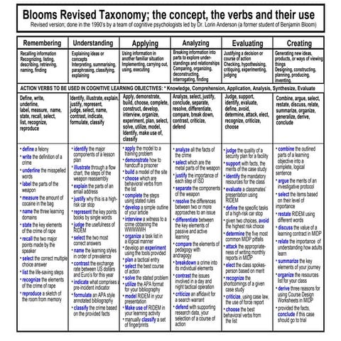 Bloom chartrevisedwresource commentsfinalnov04 | PPT