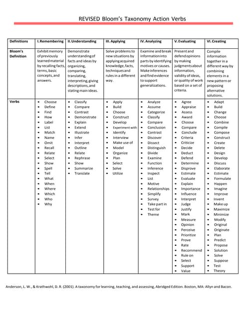 Blooms Taxonomy Verbs Bloom's Taxonomy And Learning Objectives