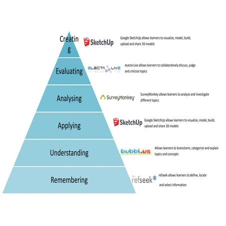 Blooms taxonomy-edu tec | PPT