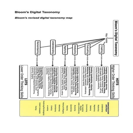 Blooms digital taxonomy handout | PDF