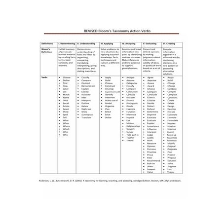 Blooms taxonomy : descriptive guide to the key words for questions | PDF