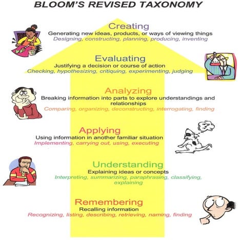 Bloom's revised taxonomy | PDF