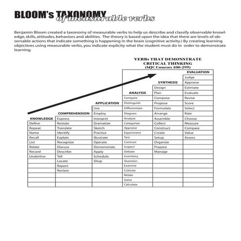 Bloom's taxonomy | PDF