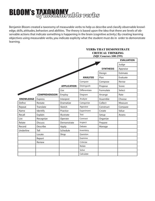 verbs_checklist for objectives.pdf