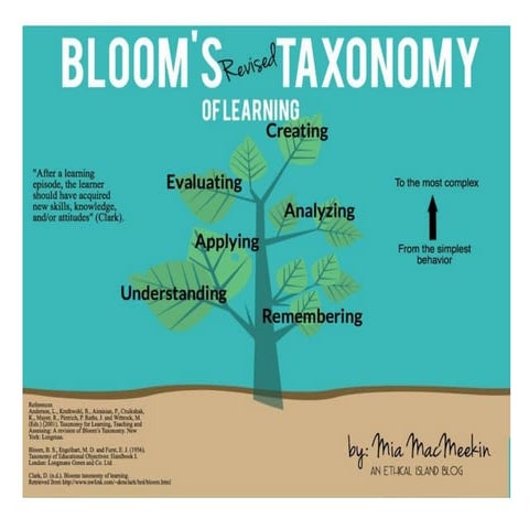 Bloom's taxonomy | PPT